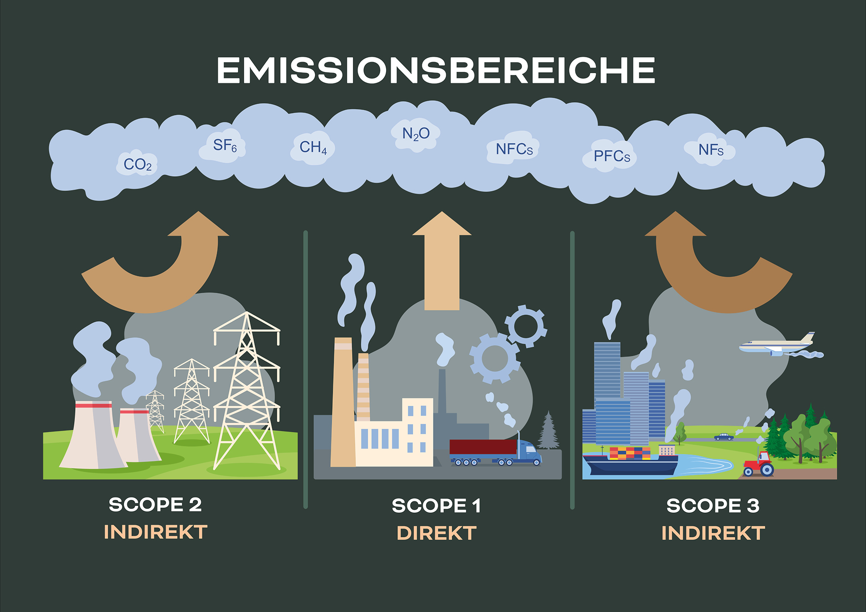 GHG-Protokoll: Berechnung von CO2-Emissionen mit Scopes
